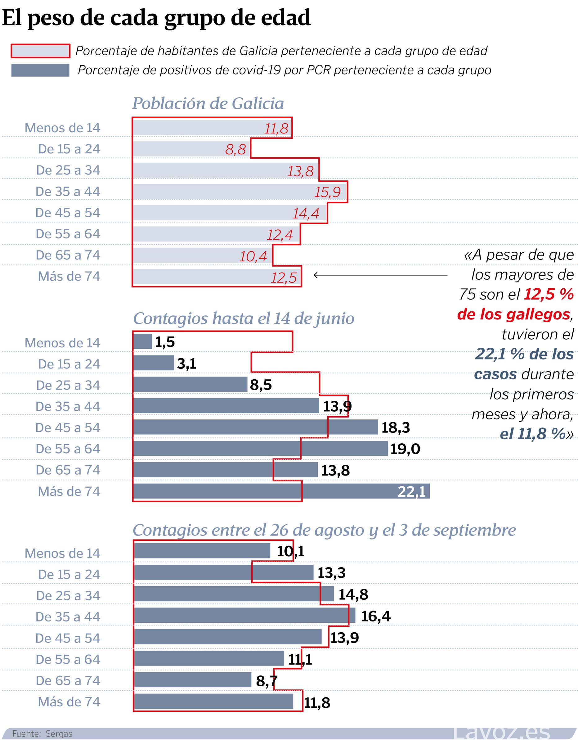 Estas son las edades de los contagiados por coronavirus en las siete ...